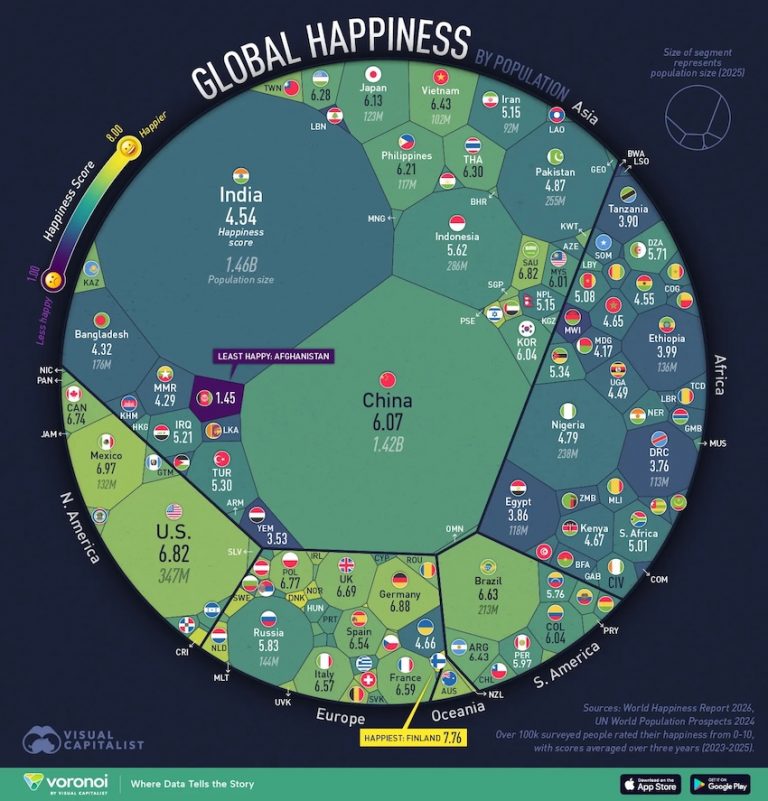 World Happiness Report 2026: Finland Tops the Ranking for a Record ...
